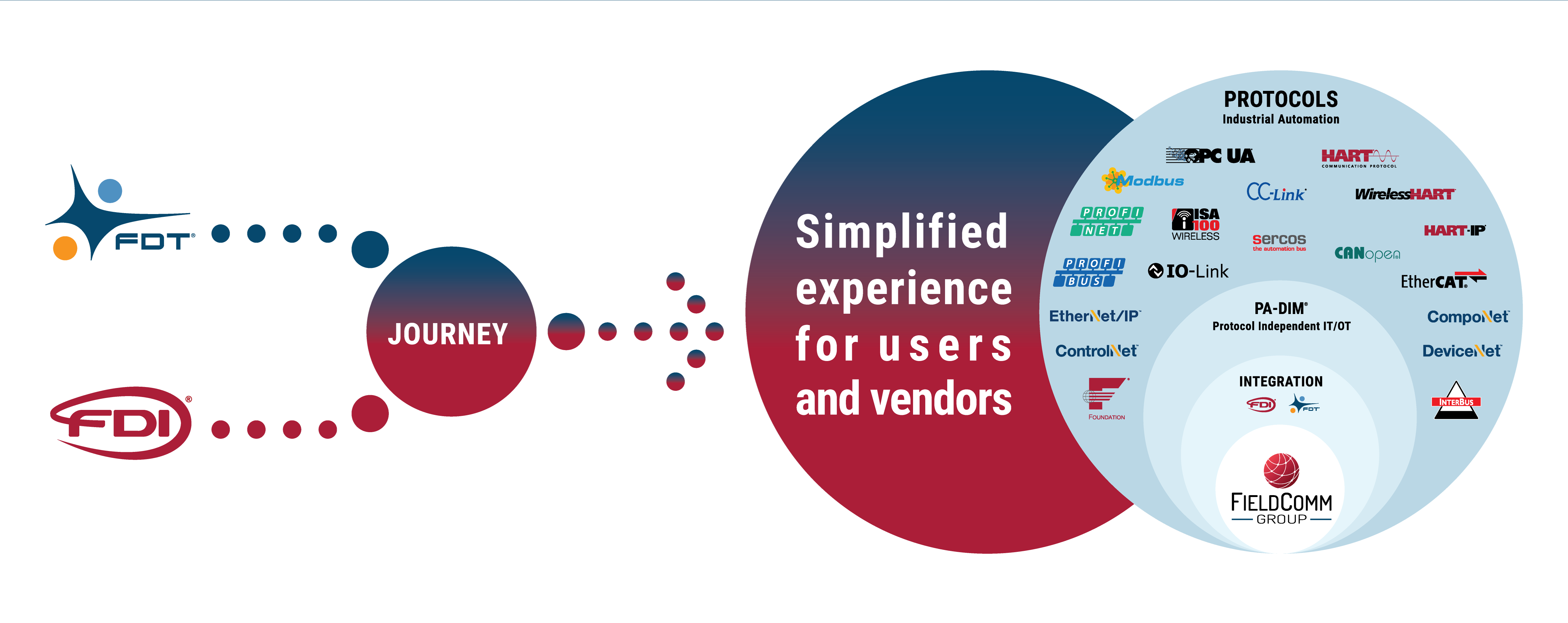 Unified device integration roadmap solidified following FieldComm Group ...
